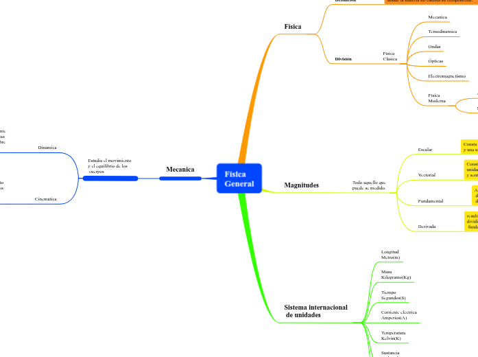 Física General - Mind Map